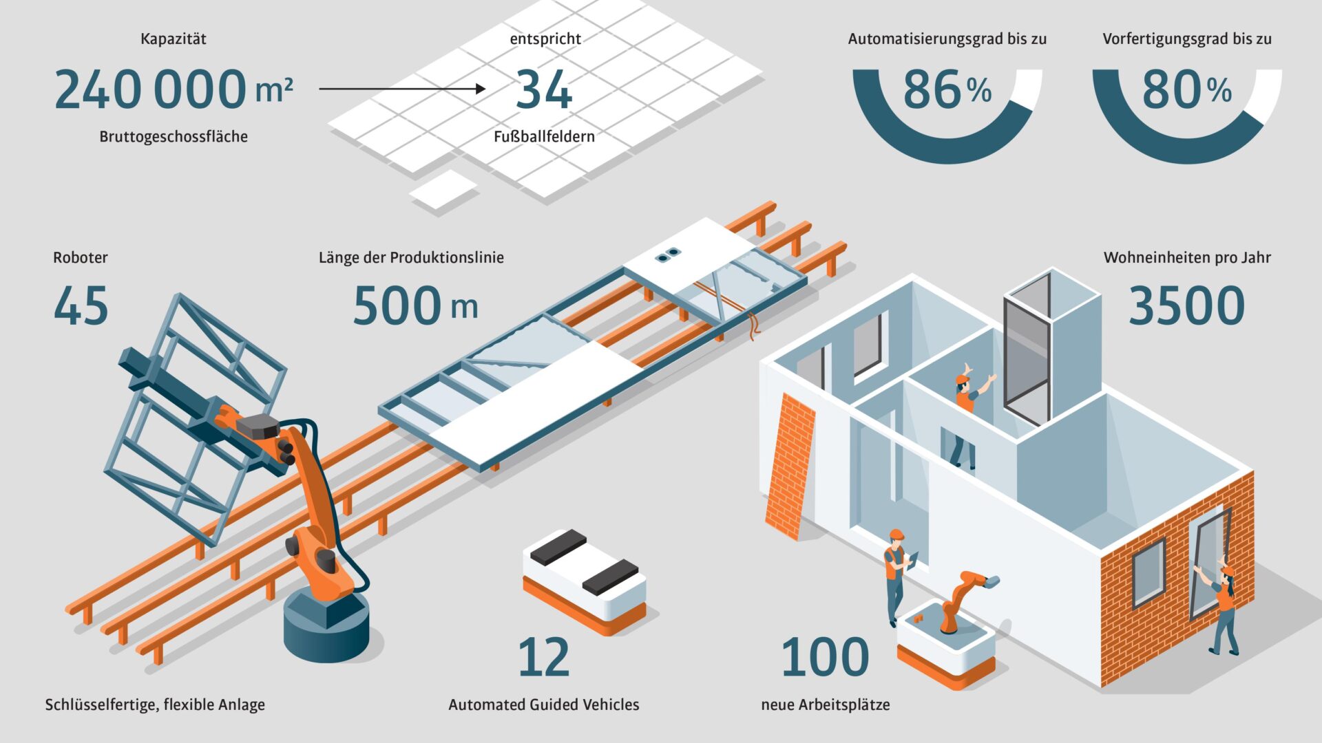 Automatisiertes modulares Bauen für mehr Wohnraum » A³